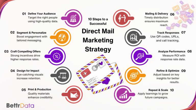 10 Steps Towards a Successful Direct Mail Marketing Strategy
