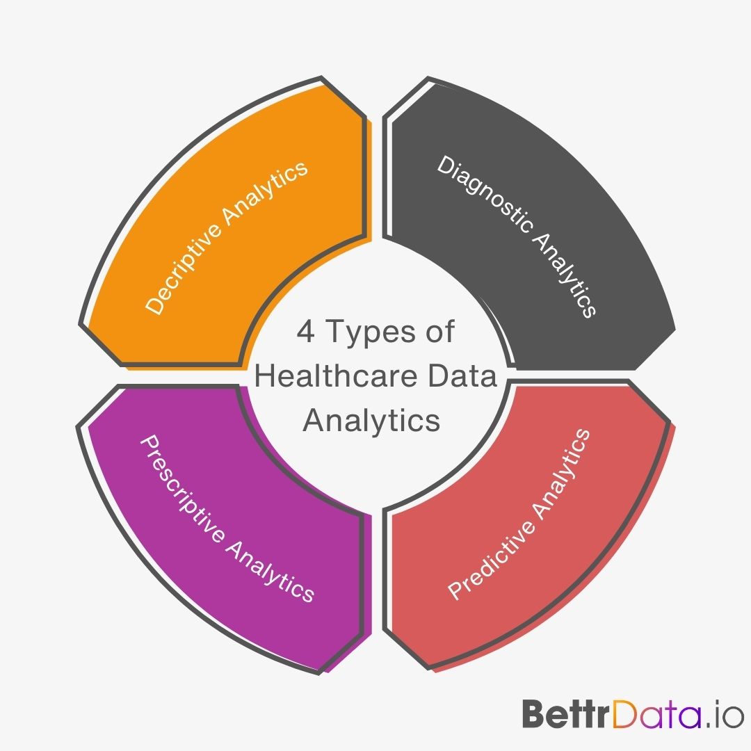 What Are Healthcare Data Analytics? | BettrData
